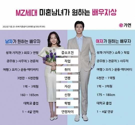 블라인드 썸·연애 결정사가 발표한 Mz세대가 원하는 배우자상