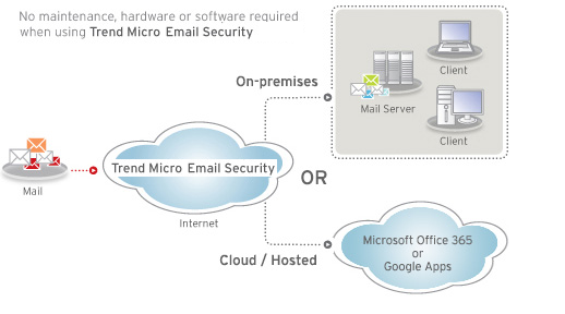 Trendmicro Email Security Vodacom Cloud Marketplace