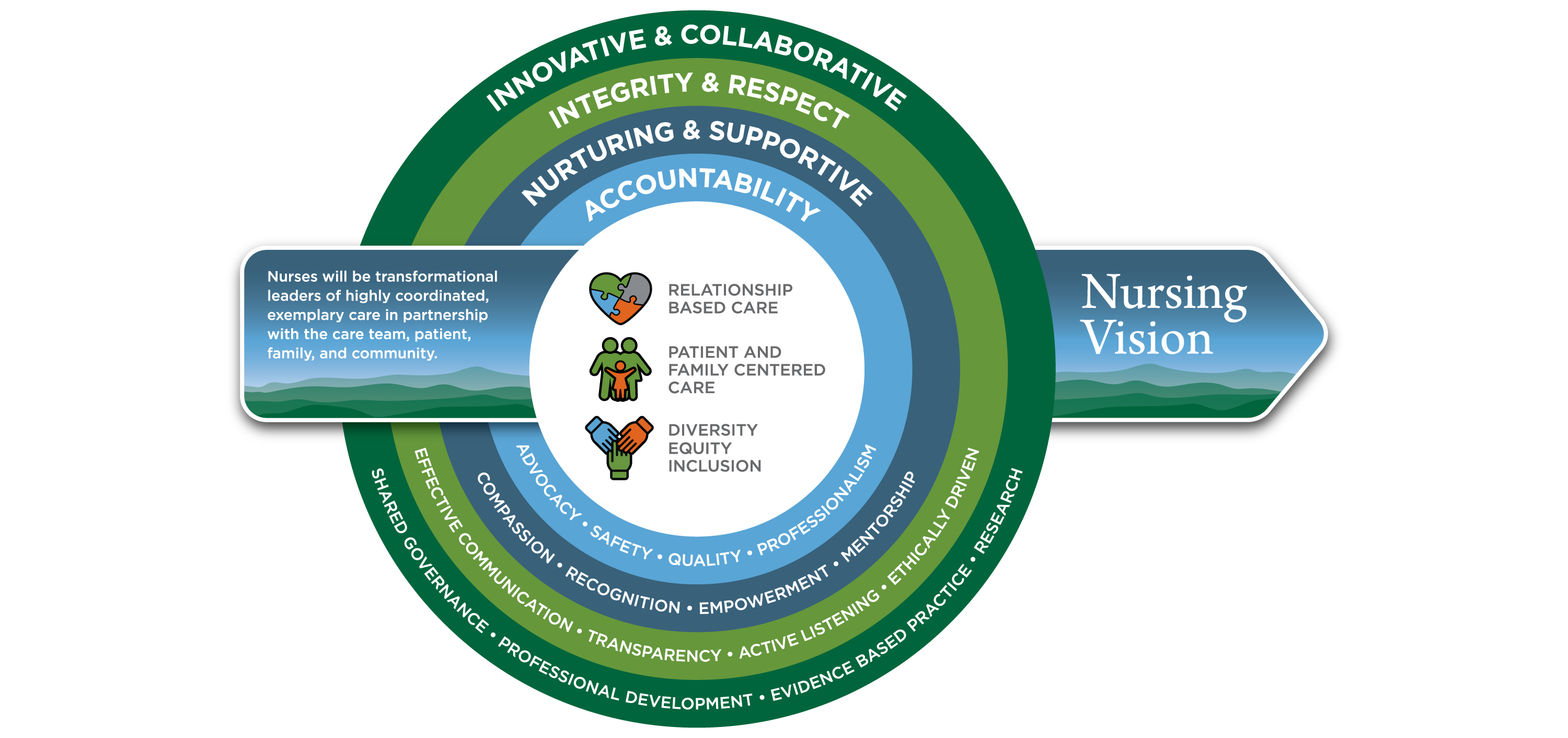 Nursing Professional Practice Model The University Of Vermont Health