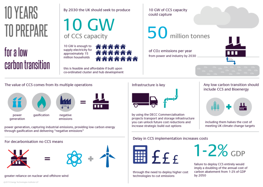 Building The Uk Carbon Capture And Storage Sector By 2030 The Eti