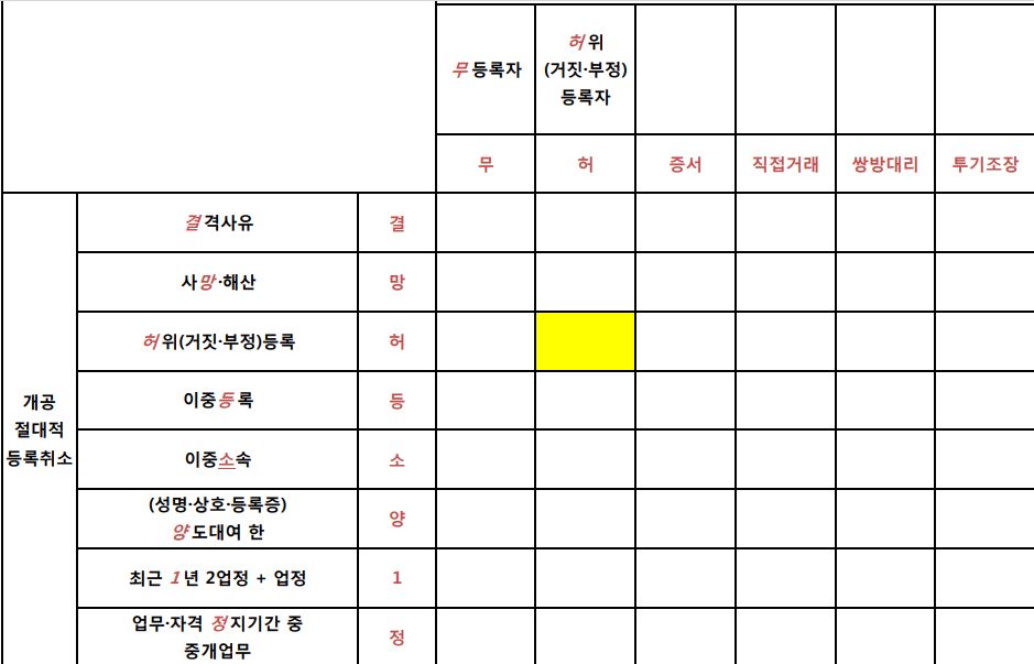 2페이지만 보면 암기끝나는 중개사법 벌칙 행정처분 크몽