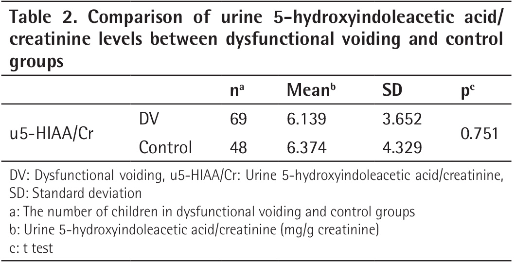 Assessment Of Serotonin Metabolite 5 Hydroxyindoleacetic Acid Levels In