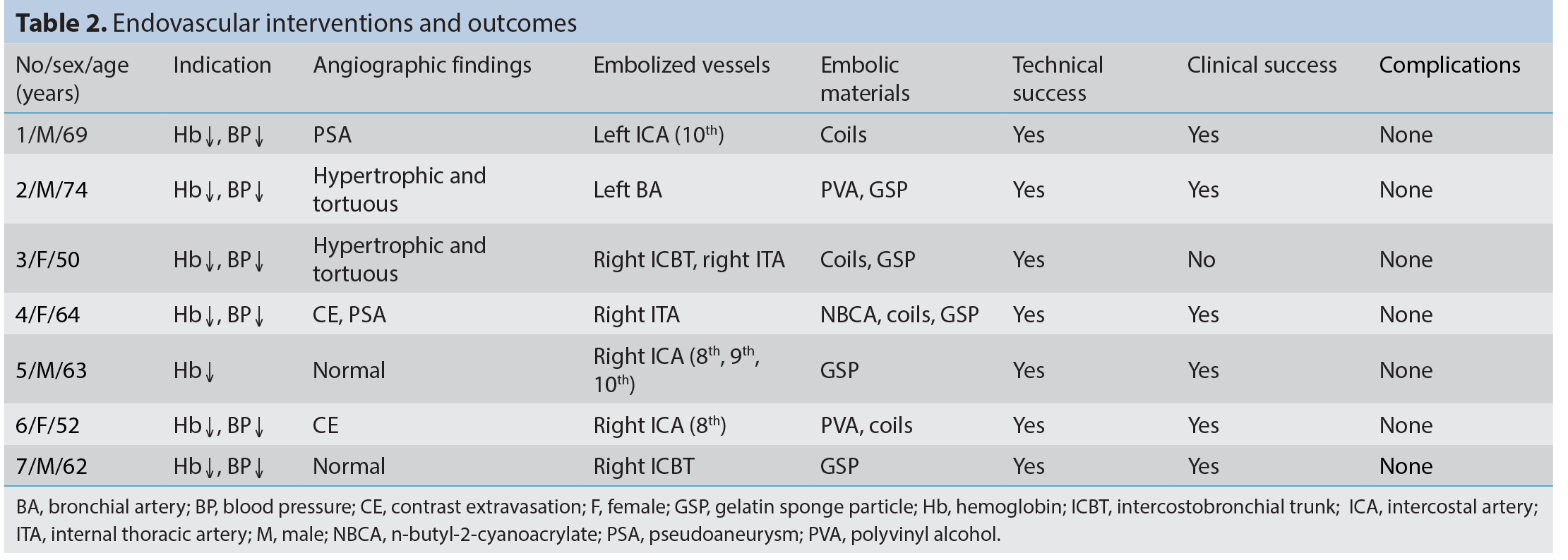 Efficacy And Safety Of Transcatheter Arterial Embolization For