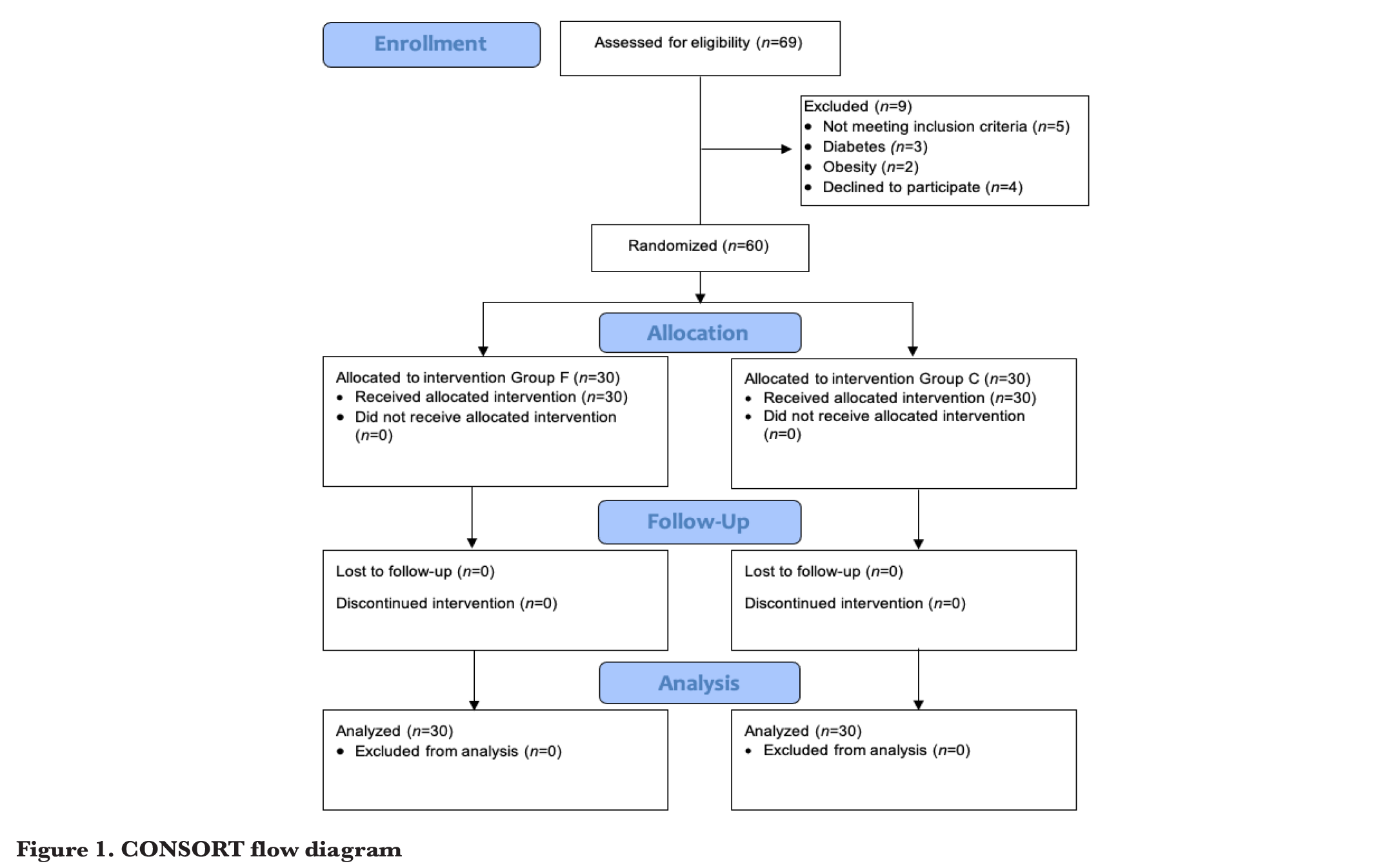 Effect Of Preoperative Oral Carbohydrate Intake On Perioperative