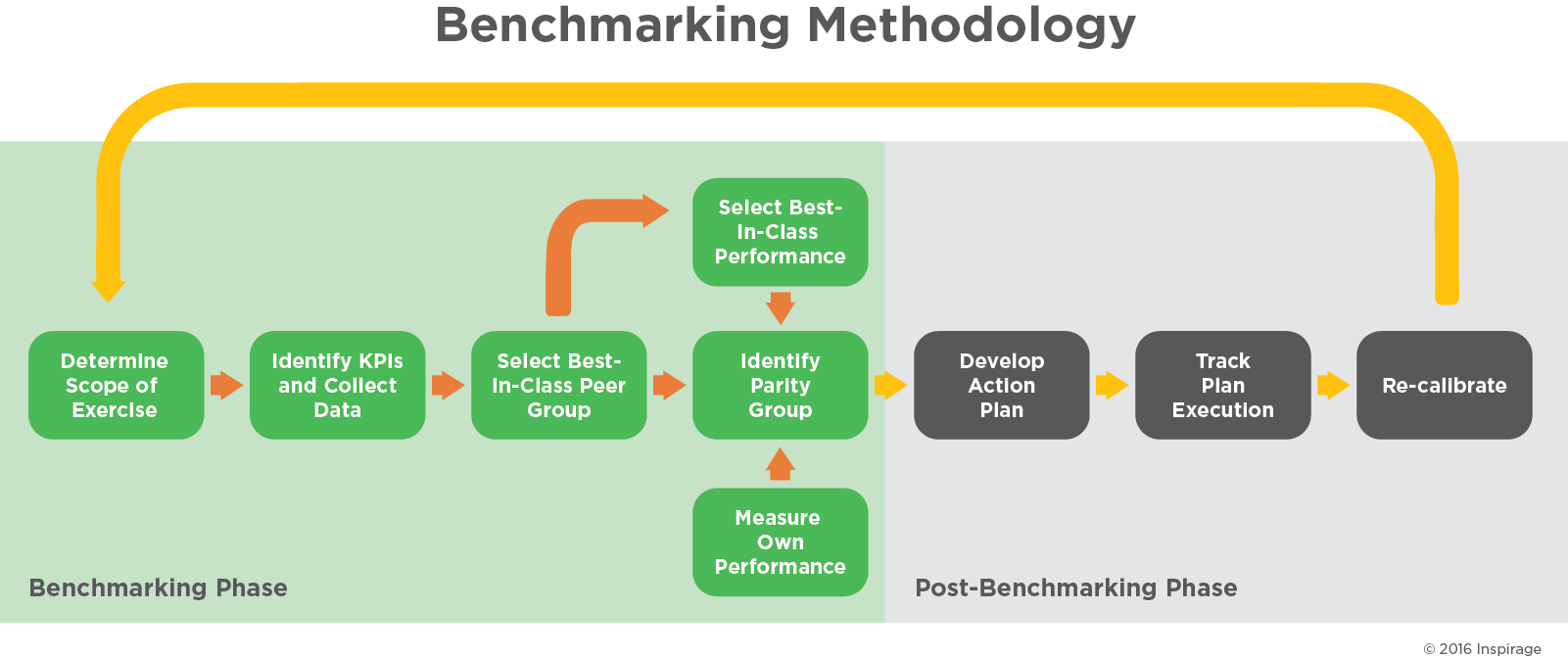 Insights Benchmarking Inspirage