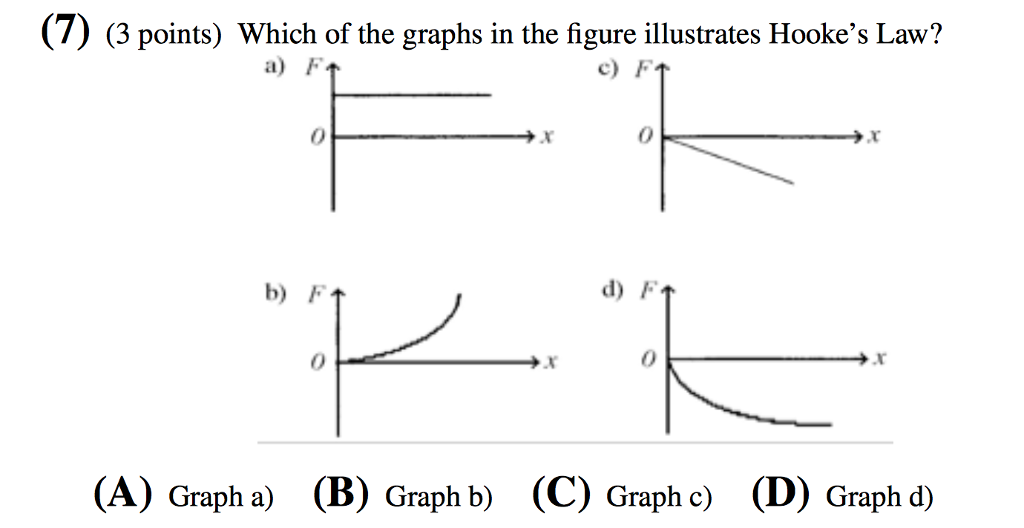 Solved Which Of The Graphs In The Figure Illustrates Hookes