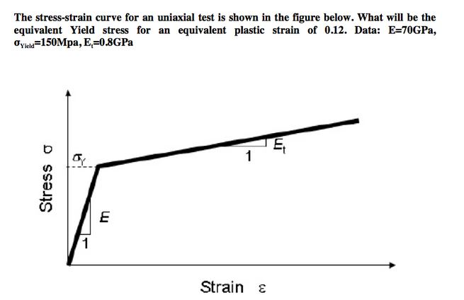 The Stress Strain Curve For An Uniaxial Test Is Shown