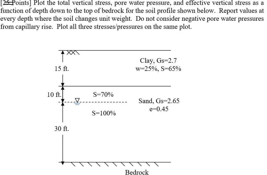 Solved 25 Points Plot The Total Vertical Stress Pore Water