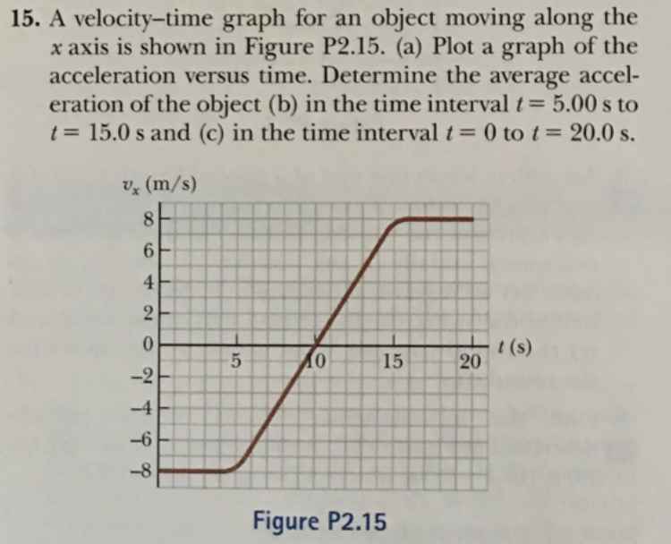 Solved A Velocity Time Graph For An Object Moving Along The