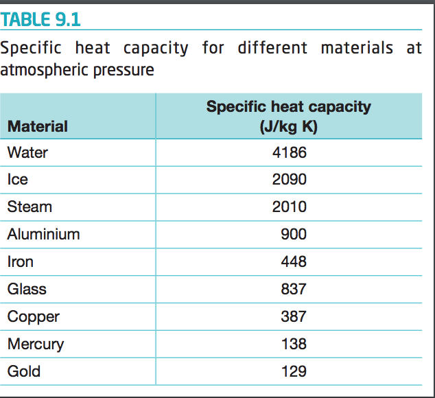 Specific Heat Of Metals Chart