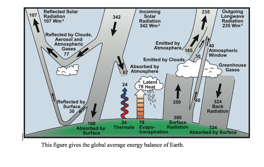 Solved Reflected Solar Incoming Outgoing 235 107 Radiation