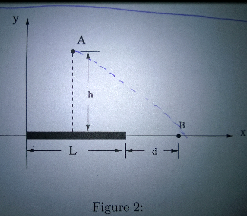 Solved A Thin Rod Length L And Uniform Charge Density Lambda