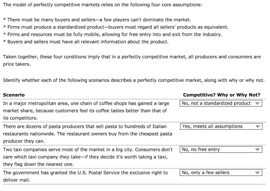 Solved The Model Of Perfectly Competitive Markets Relies On