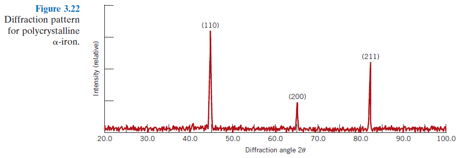 Figure 3 22 Shows An X Ray Diffraction Pattern For