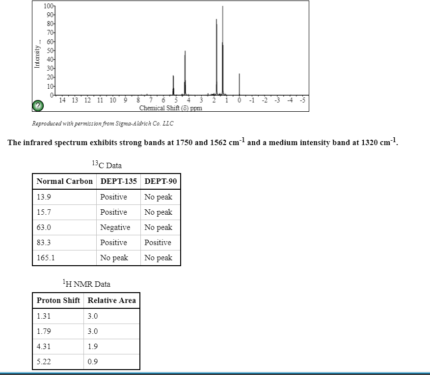 Solved 1the Proton Nmr Spectrum For A Compound With The