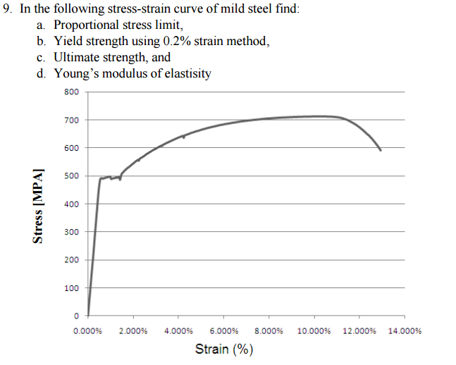 Diagram True Stress Strain Diagram For Mild Steel Mydiagramonline