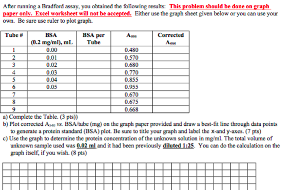 Solved After Running A Bradford Assay You Obtained The