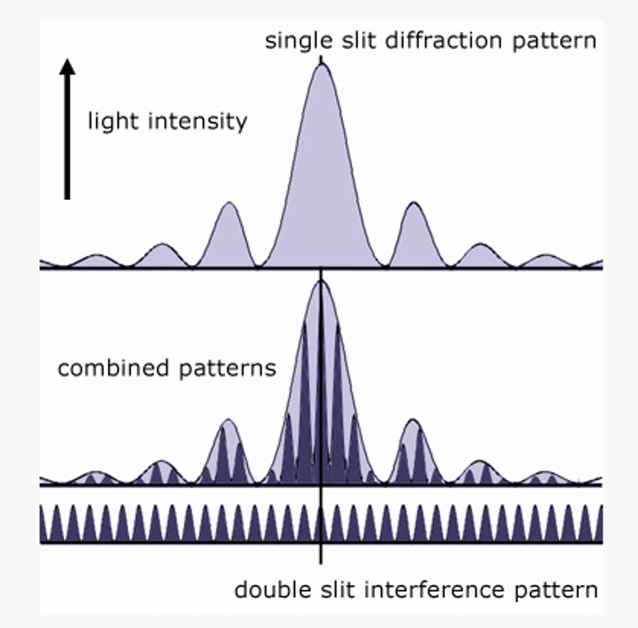 Solved The Interference Pattern From Two Closely Spaced