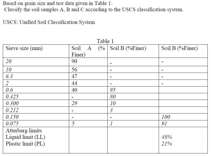 Solved Based On Grain Size And Test Data Given In Table 1