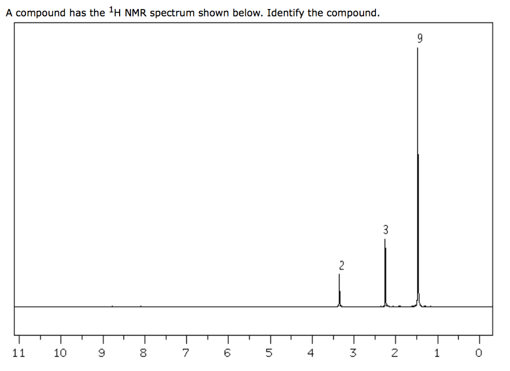 Solved A Compound Has The H Nmr Spectrum Shown Below