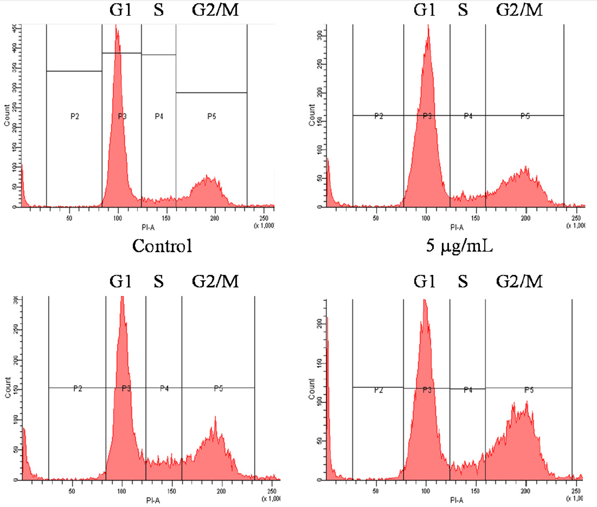 Flow Cytometry For Cell Cycle