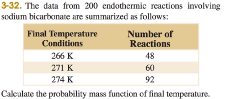 Solved The Data From 200 Endothermic Reactions Involving