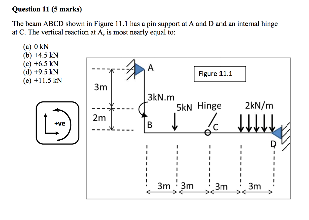 Solved The Beam Abcd Shown In Figure 111 Has A Pin Support