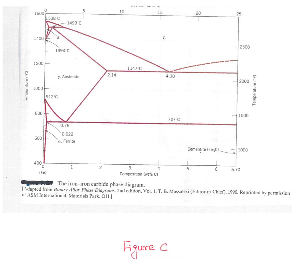 Solved The Fe C Phase Diagram Is Attached As Fig C I