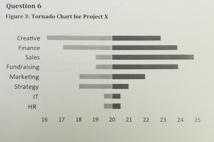 Solved Question 6 Figure 3 Tornado Chart For Project X