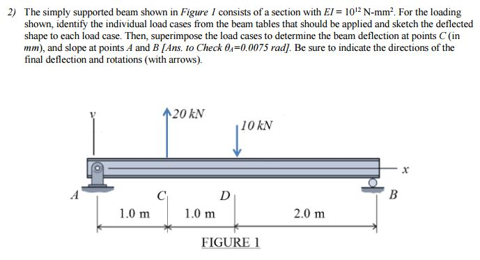 Solved The Simply Supported Beam Shown In Figure 1 Consists