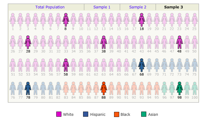 Samples Are Variable If You Take Two Or Three