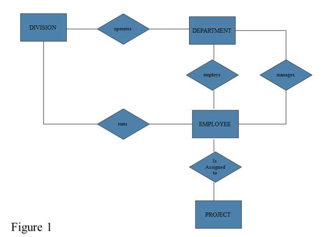 Solved Fill In All The Cardinalities In The Er Diagram Using