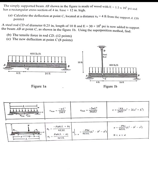 Solved The Simply Supported Beam Ab Shown In The Figure Is