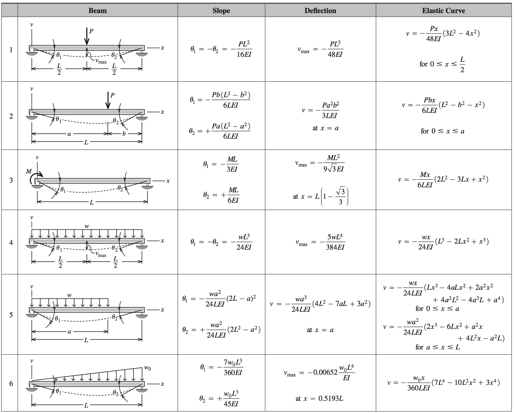 Deflection Calculation Examples Beam