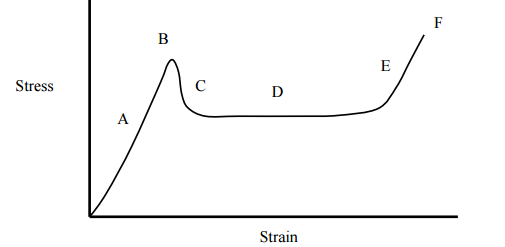 Solved This Figure Shows The Stress Strain Curve For A