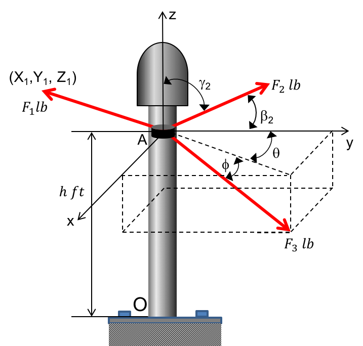 Solved Three Forces F1 F2 And F3 Are Acting On A Weightless