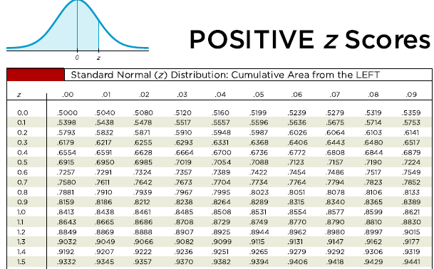 Standard Deviation Table Normal Distribution Awesome Home