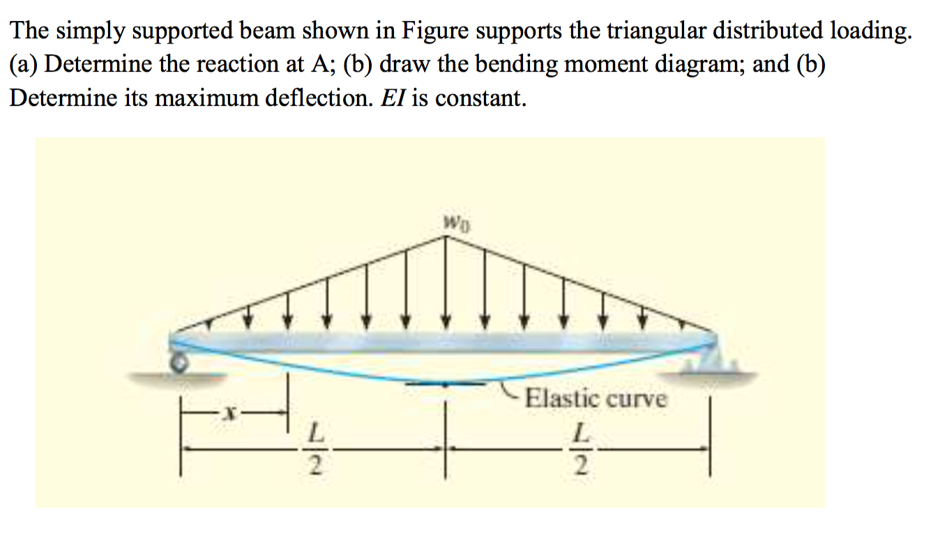 Solved The Simply Supported Beam Shown In Figure Supports