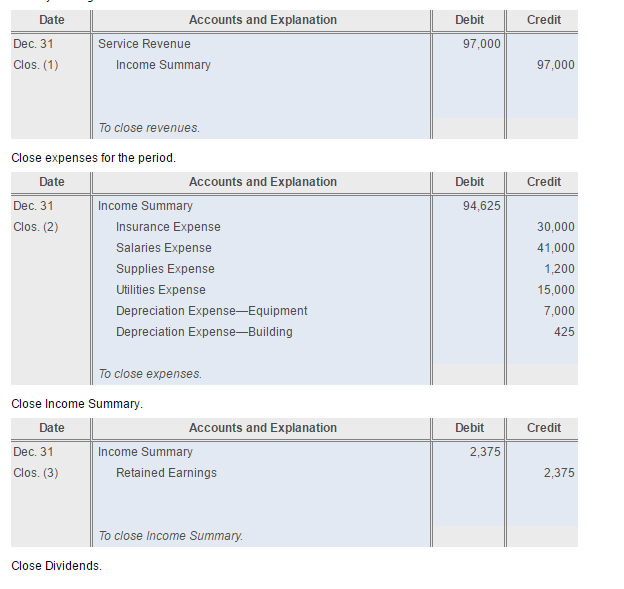 Solved Date Accounts And Explanation Dec 31 Service Revenue