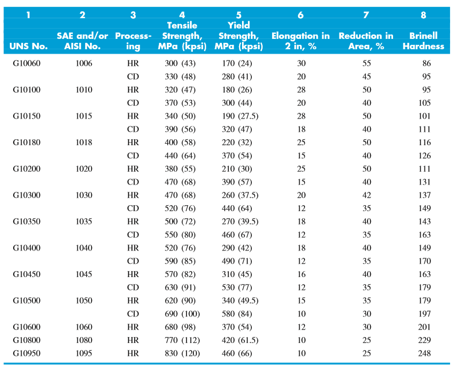 Solved Estimate Se In Kpsi For The Following Materials