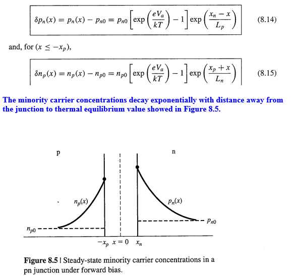 Solved Simulate The Minority Carrier Distribution Of Silicon