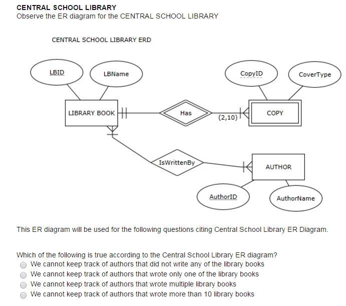 Solved Central School Library Observe The Er Diagram For The