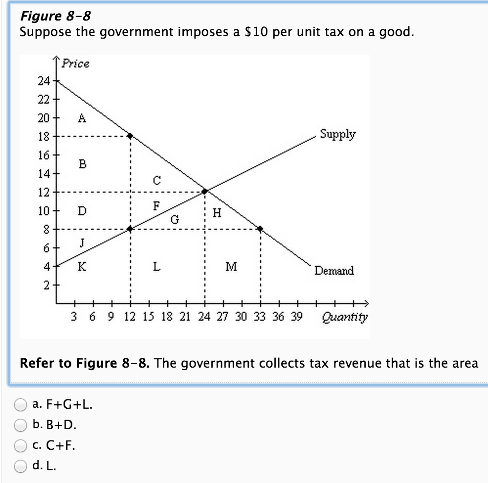 Solved Suppose The Government Imposes A 10 Per Unit Tax On