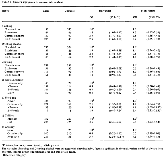 Table 4 Factors Significant In Multivariate Analysis