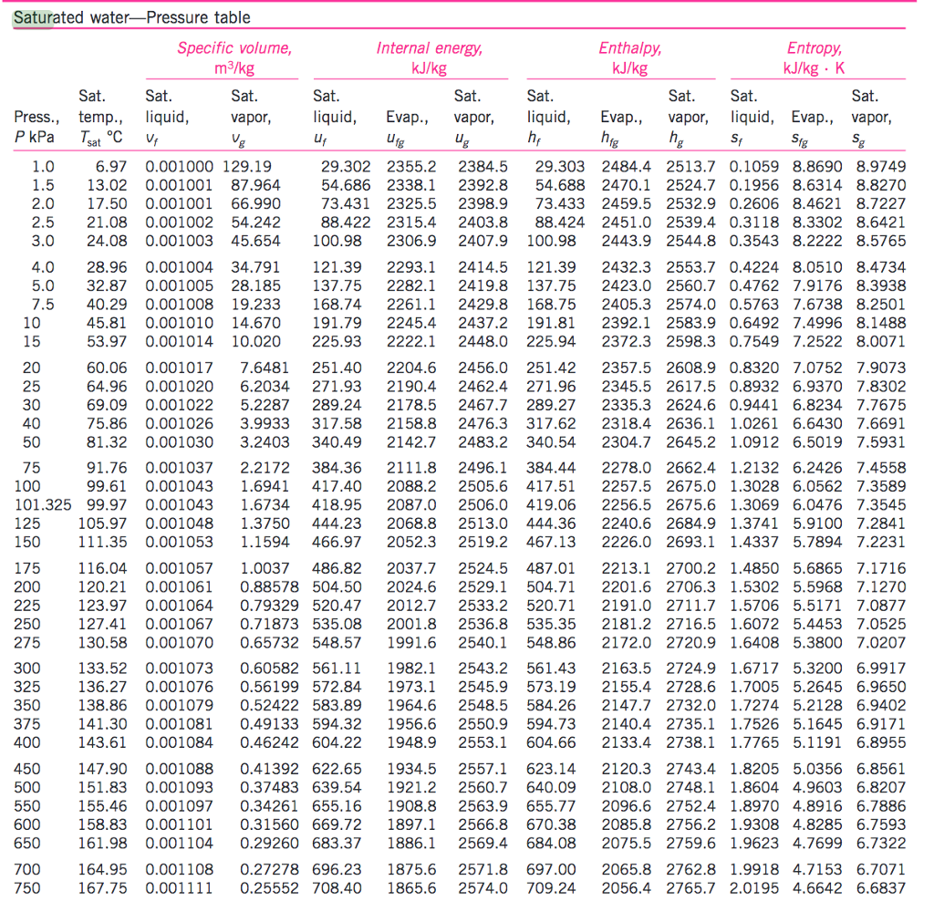 Vapor Pressure Chart For Water