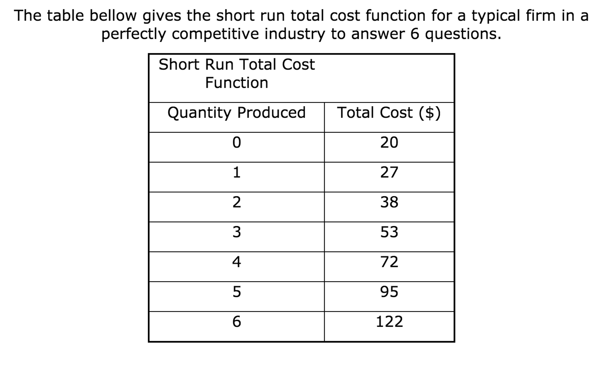 Solved The Table Above Gives The Short Run Total Cost