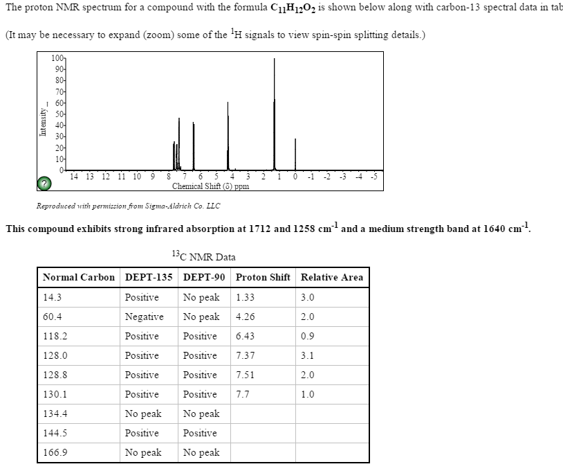 Solved The Proton Nmr Spectrum For A Compound With The