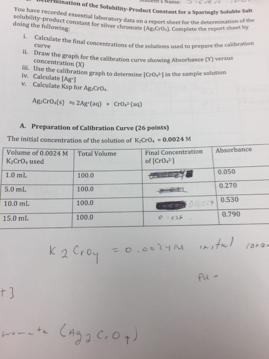 Determination Of The Solubility Product Constant For