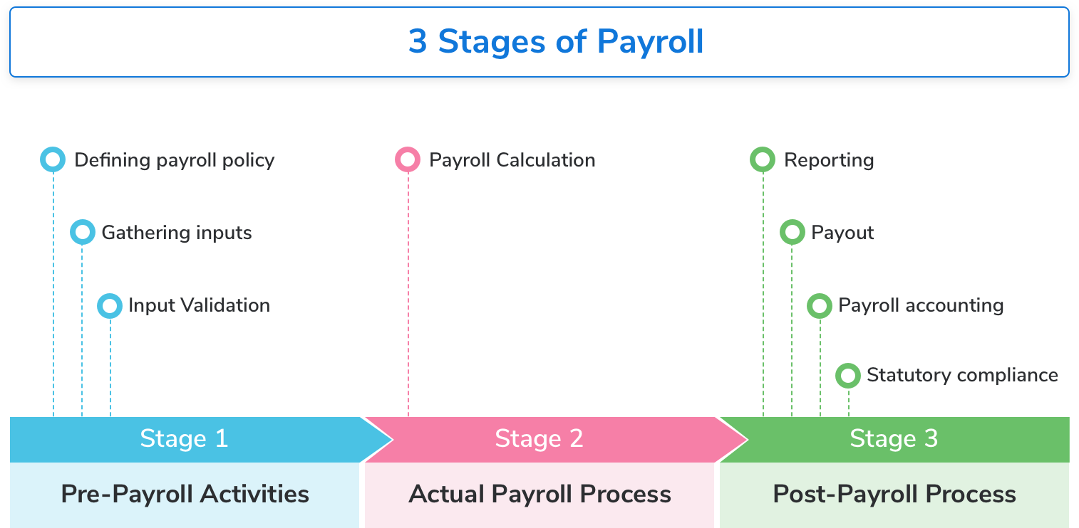 Payroll Processing In India Step By Step Guide On Process Methods