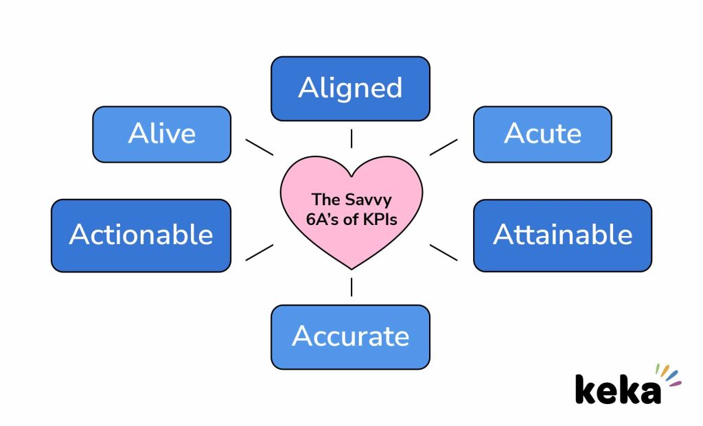 What Is Key Performance Indicator Kpi Types And Examples Keka